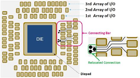 Figure 2 From Implementation Of Pads Re Layout For Qfn Multi Row