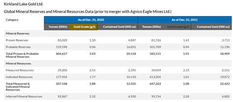 Kirkland Lake Gold Stock Aem Agnico Eagle Mines Merger Forecast