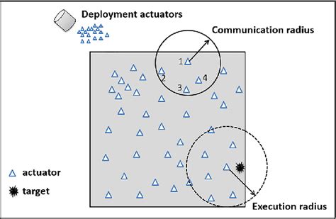 Figure 1 From Adaptive Auction Protocol For Task Assignment In Wireless Sensor And Actuator