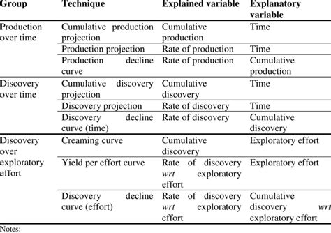 Classification Of Curve Fitting Methods By Explained And Explanatory