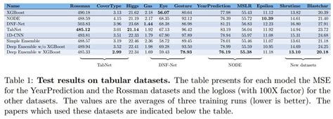 Subham Dasgupta On Linkedin For Most Of The Tasks Gradient Boosting Machines Are The Way To Go