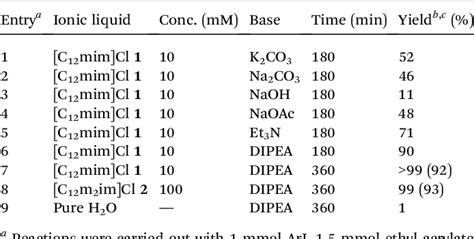 Table 2 From Nic Liquids For Palladium Catalysed Cross Coupling In Water E Ff Ect Of Ionic