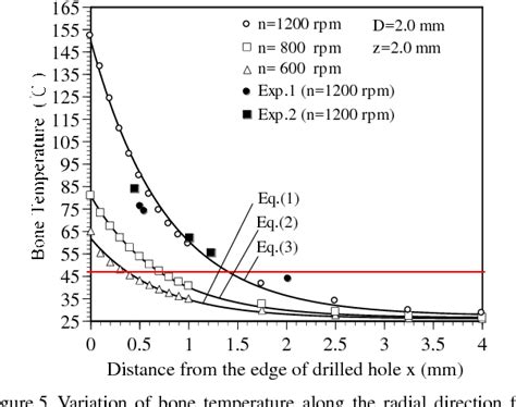 Figure 2 From Finite Element Simulations Of Bone Temperature Rise During Bone Drilling Based On