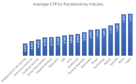 Ppc Click Through Rate What It Means And How To Use It And Improve It