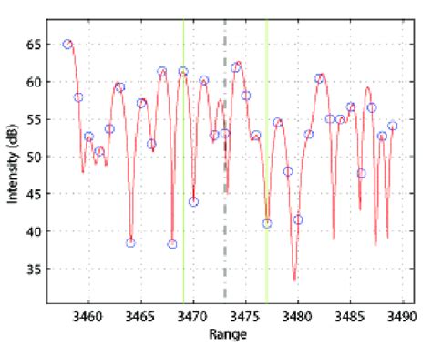 Corner Reflector Vh Response In Range Download Scientific Diagram