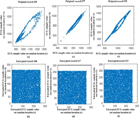 Correlation Of Two Random Adjacent Samples In Original Ecg And