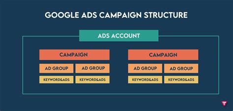 How To Create A Search Campaign How To Set Up Ad Groups And Keywords