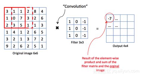 Tensorflow中cnn入门的手写数字识别是怎样的 云计算 亿速云