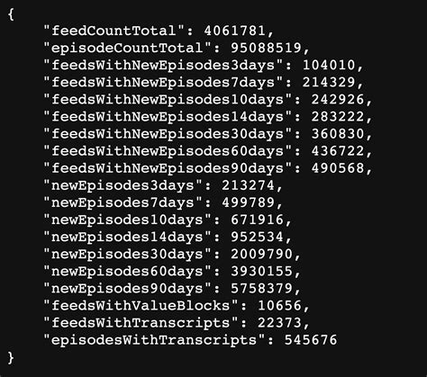 Podcast Index Statistics Visualized