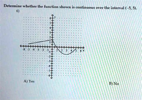 Solved Determine Whether The Function Shown Is Continuous Over The