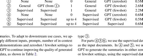 Modes Of Generation In Gptsumm Icd Means In Context Demonstrations