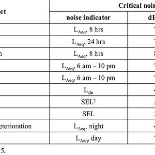 Proven Health Effects Of Exposure To Audible Noise Of Various Volumes Download Table