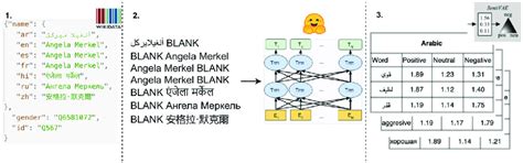 the three part dataset generation procedure part 1 depicts politician
