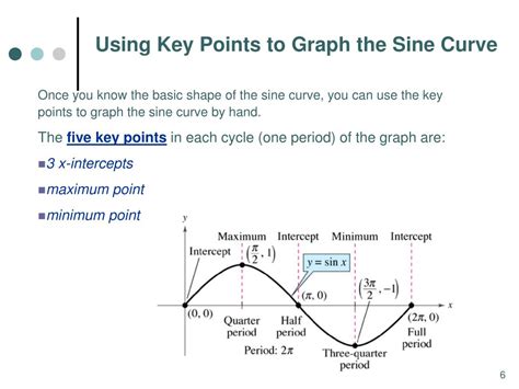 PPT Graphs Of The Sine And Cosine Functions Phase Shift Sinusoidal Curve Fitting