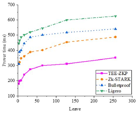 Comparison Of Time Required For Each Algorithm To Generate Proof Download Scientific Diagram