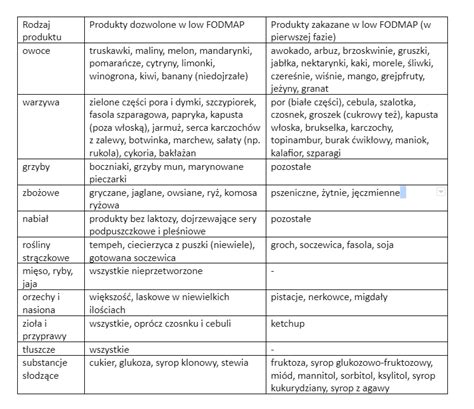 Co To Jest Dieta Fodmap Podstawowe Zasady Pyszna Fabryka Z Łodzi