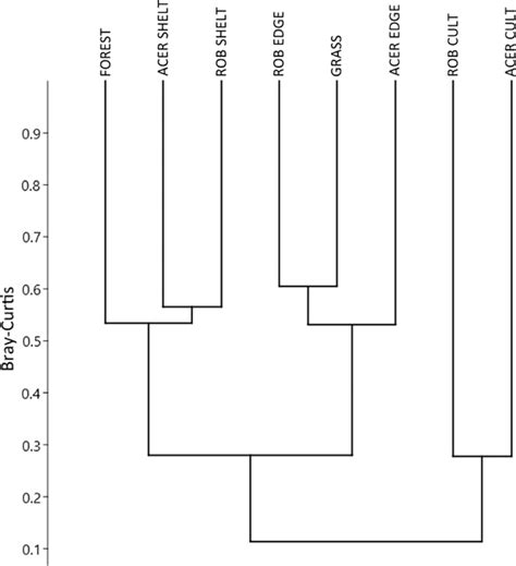 Cluster Analysis Of Collembola Community Data Based On The Braycurtis
