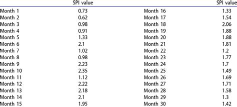 Spi Measurements Of The Construction Project Observed Over A 30 Month Download Table
