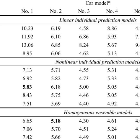 Forecast Accuracy Of Alternative Forecasting Methods In Terms Of Mae