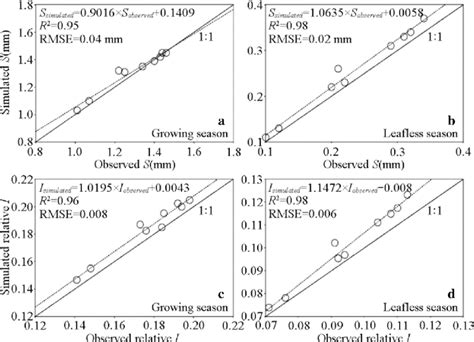Comparison Between Observed And Predicted Relative Interception Loss