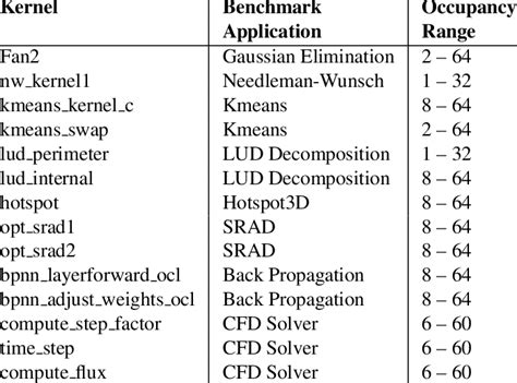 Kernels Used For Evaluation And Occupancy Range Of Experiments The