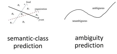 Analyzing Ambiguity And Word Embeddings By Probing Semantic Classes