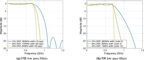 Figure 2 From Improving Radio Frequency Detectors Using High Performance Programmable Logic Figure 2 From Improving Radio Frequency Detectors Using High Performance Programmable Logic