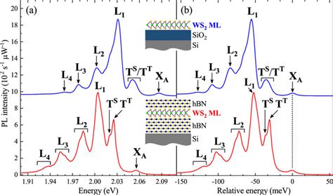 A Power Dependence Of Pl Spectra Of The Ws 2 Monolayer Encapsulated