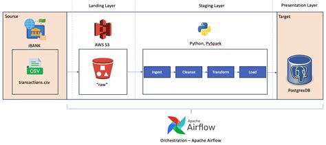 GitHub Edzranhisham End To End ETL For Finance Dashboard