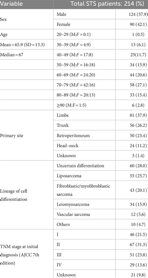 Demographics And Clinico Pathological Profile Of The Adult Sts Cohort