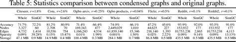 Table 5 From Simple Graph Condensation Semantic Scholar