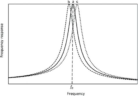 Typical Frequency Responses For 1 Dof Models With The Same Undamped