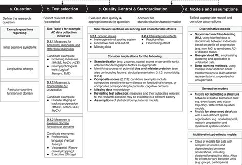 figure a 1 flowchart representing example a research questions and