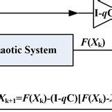 STM Control Of Period 2 Fixed Points For Mapping System When B2 Varying Download Scientific