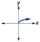 Rates Of Change And Behavior Of Graphs College Algebra