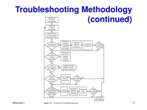 Ppt Chapter 12 Troubleshooting Networking Problems Powerpoint Presentation Id443788