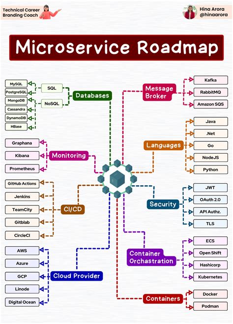 navigating the microservices landscape a comprehensive roadmap by