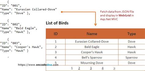 Arun Banik On Linkedin Fetch Data From Json File And Display In Webgrid In Aspnet Mvc Using C