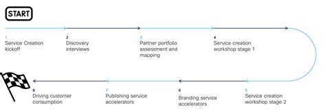 Developing High Margin Lifecycle Service Accelerators