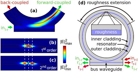 A 3d Simulation Of The Light Intensity In The Vertical Coupling