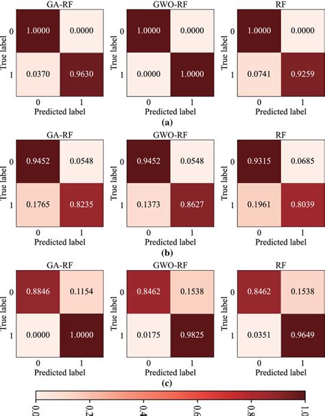 Confusion Matrices Generated By The Ga Rf Gwo Rf And Rf Models Based