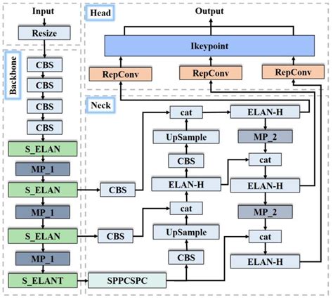 Yolossp An Auto Algorithm To Detect Mature Soybean Stem Nodes Based On Keypoint Detection