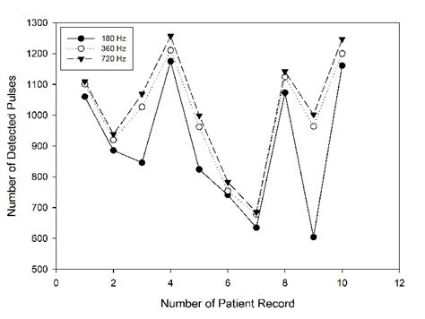 Number Of Detected Pulses For Different Sampling Rates Download Scientific Diagram