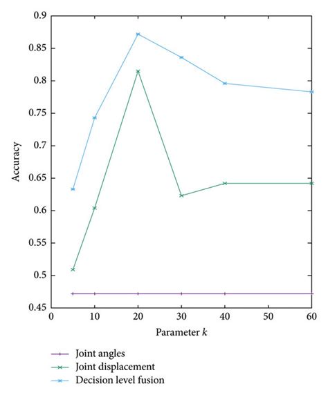 Accuracy Of Action Recognition By Varying Number Of Bins K In Joint Download Scientific Diagram