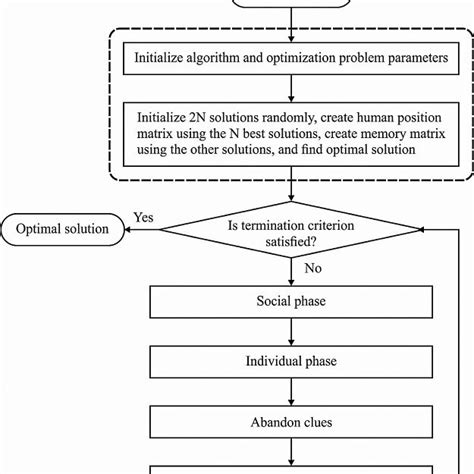 The Flowchart Of Sro Algorithm Download Scientific Diagram