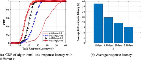 The Task Response Latency With Different B When The Total Number Of