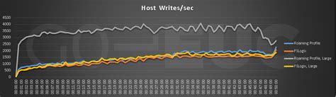 The Impact Of Managing User Profiles With Fslogix Go Euc