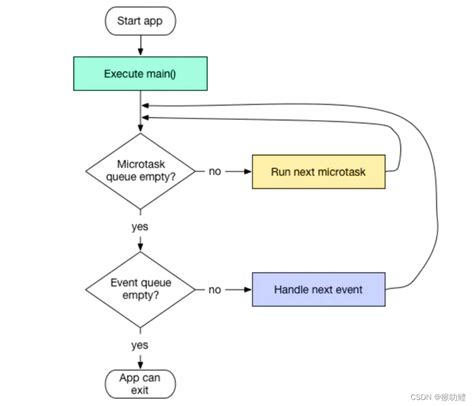 Dart中的事件队列与微任务