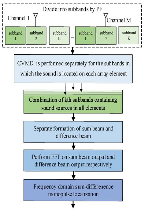 Efficient Multi Sound Source Localization Algorithm For Transformer Faults Based On Polyphase