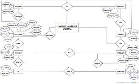 How To Create A Block Diagram Online A Beginners Guide